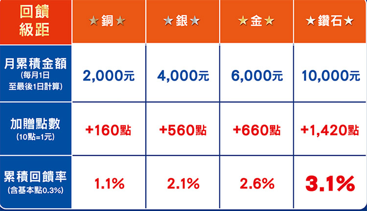 8月限定！PX Pay會員達滿月紅利抽百萬福利點！ | beanfun!