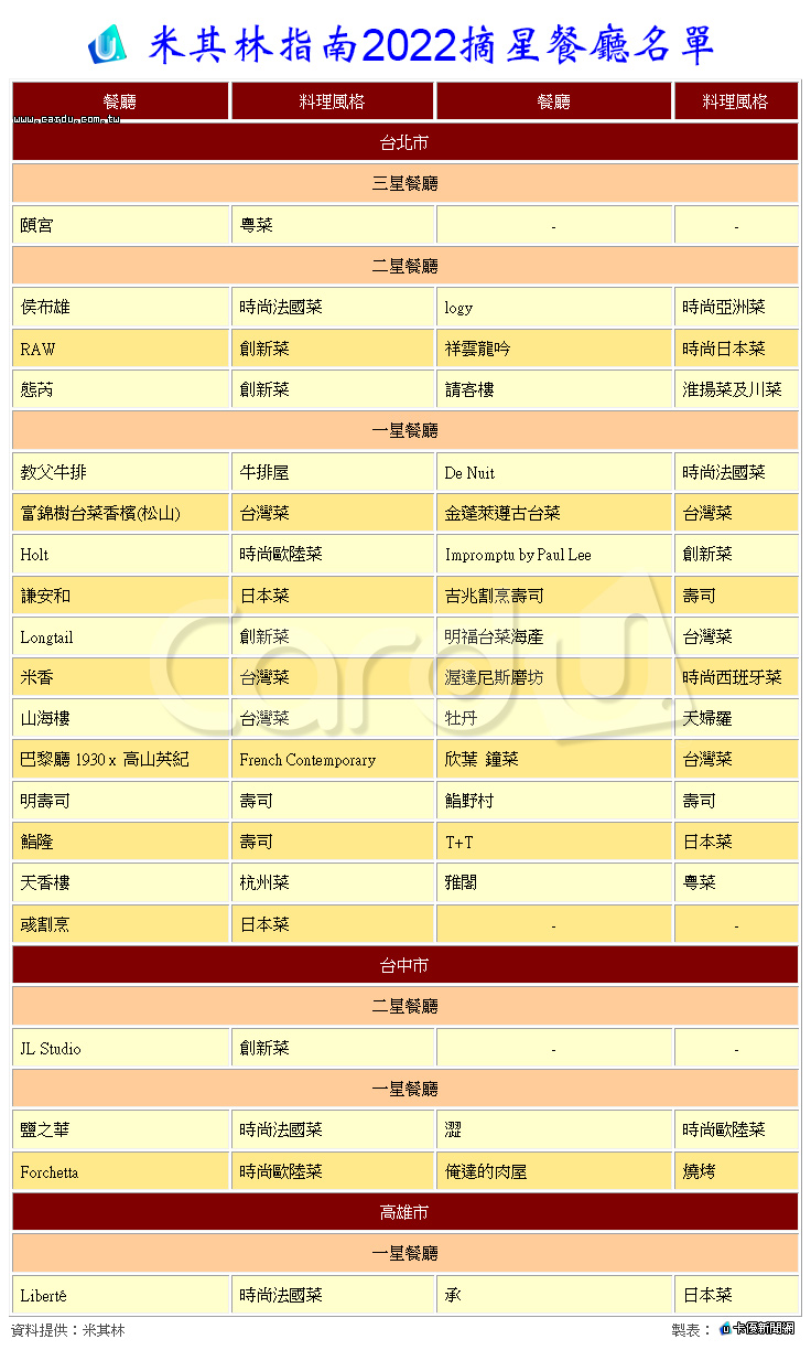 米其林指南摘星出爐 君品頤宮連5度奪3星 | beanfun!