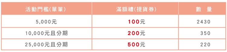 大潤發刷卡消費 滿額最高贈500元 | beanfun!