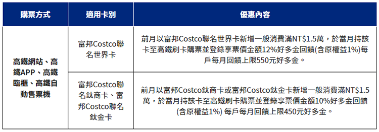 新卡快訊》台北富邦Costco聯名卡正式上市！線上購物3％回饋無上限，新卡滿額送500！ | beanfun!