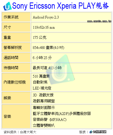 智慧手機結合遊戲機 台哥大獨賣Xperia PLAY｜卡優新聞網