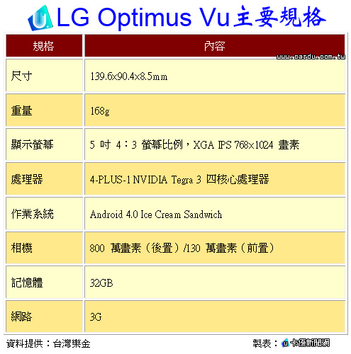 LG Vu手機最佳閱讀 4：3顯示「不留白」｜卡優新聞網